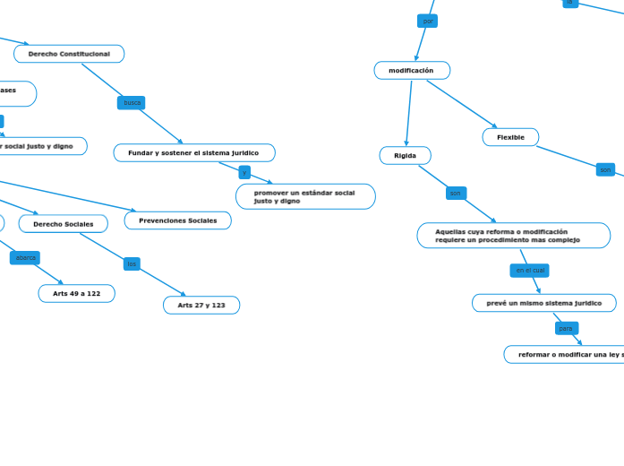 Derecho Constitucional y tipos de Constitu...- Mind Map